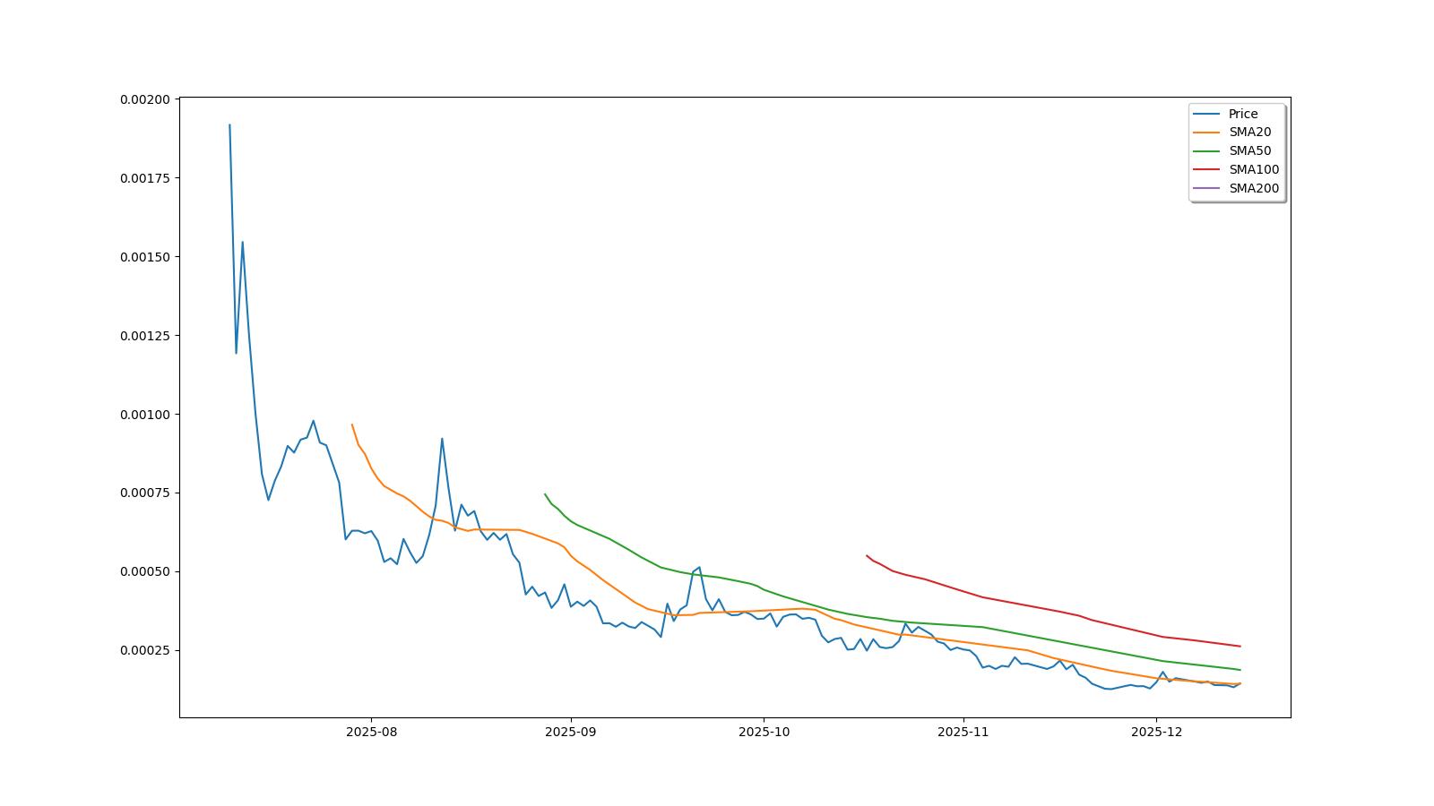 RCADE Simple Moving Averages