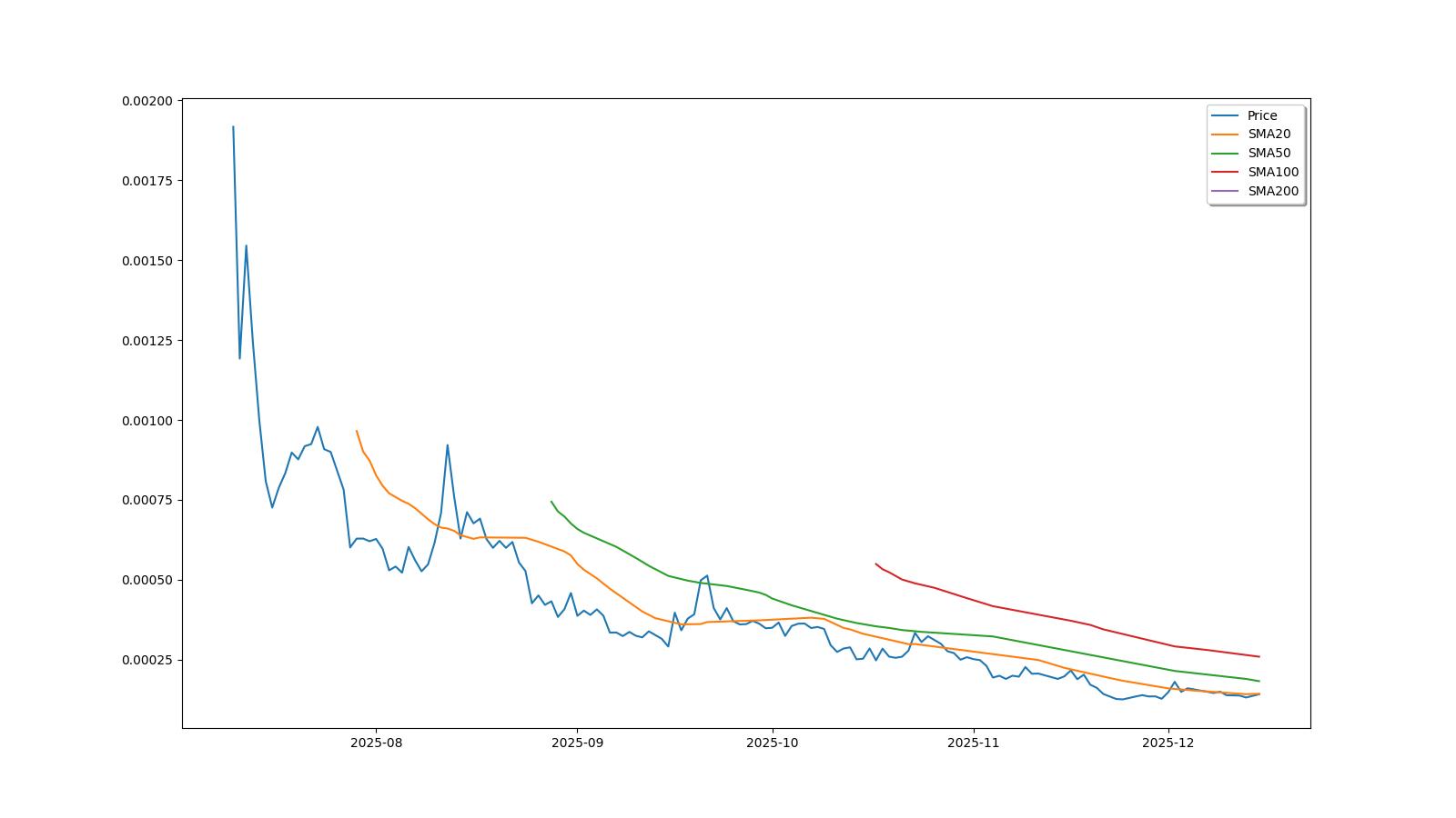 RCADE Simple Moving Averages