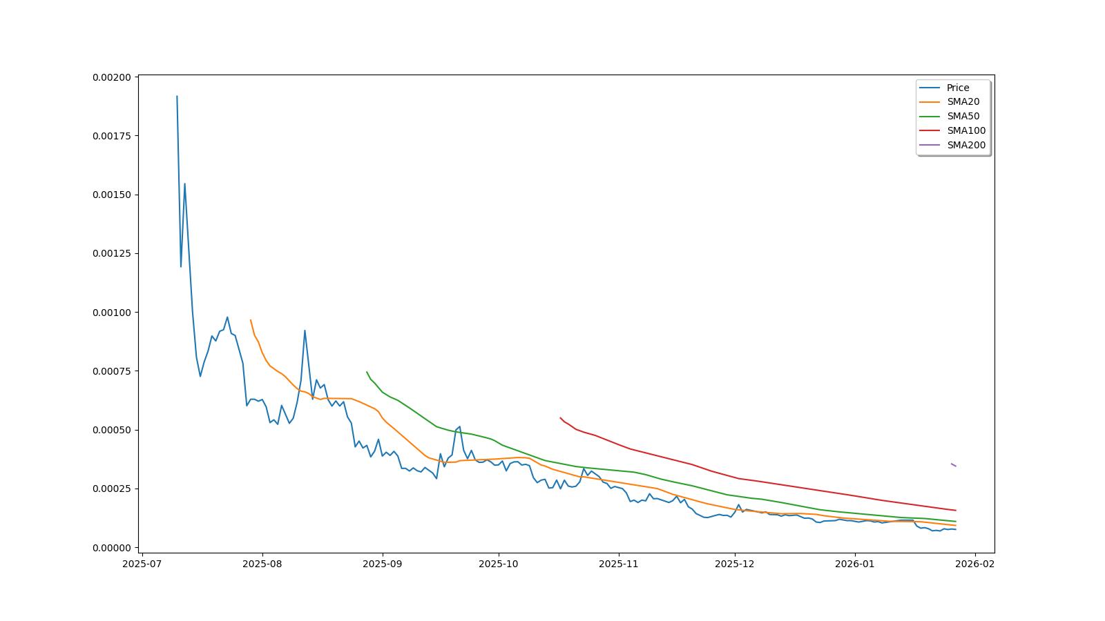 RCADE Simple Moving Averages