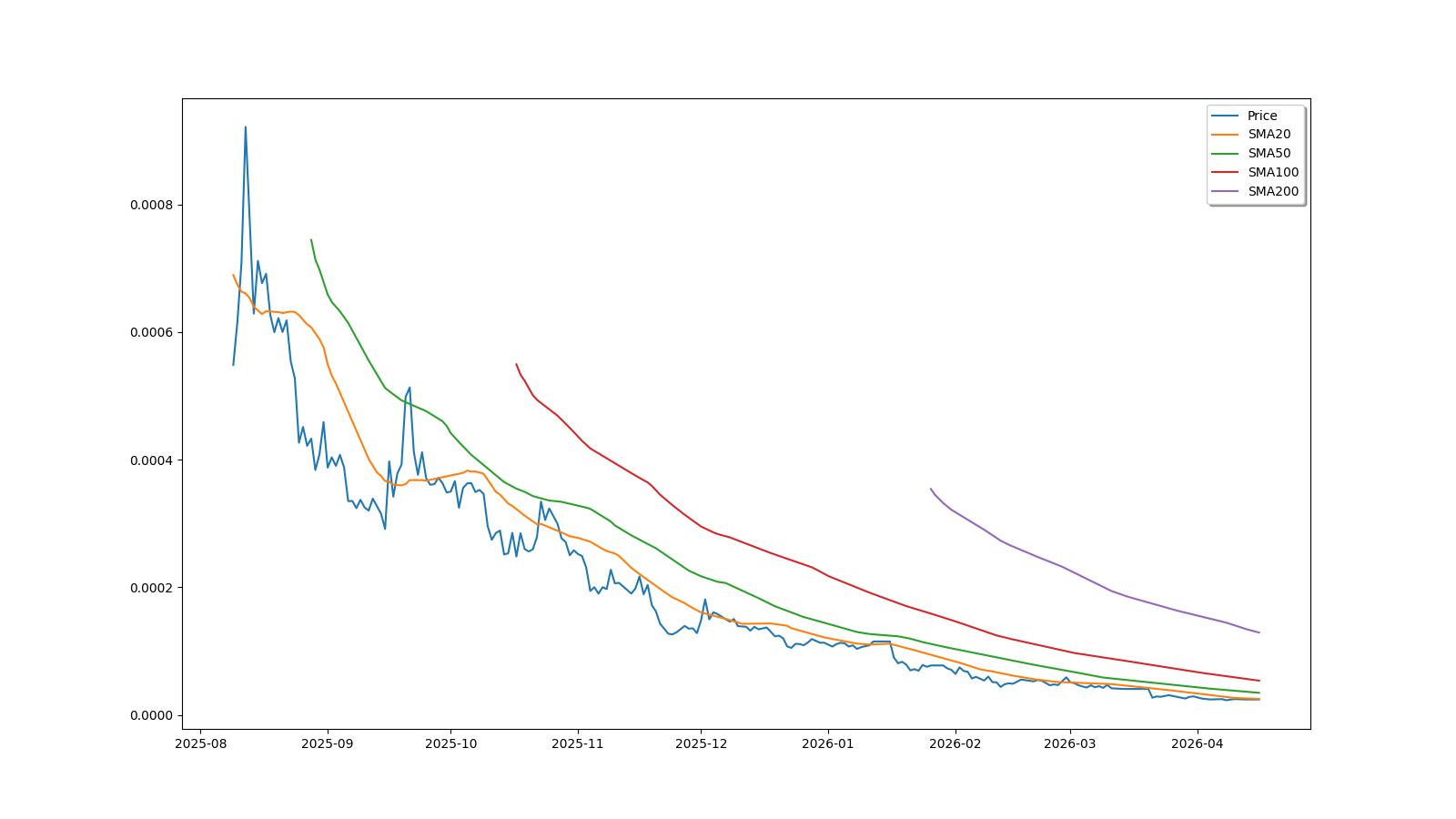 RCADE Simple Moving Averages
