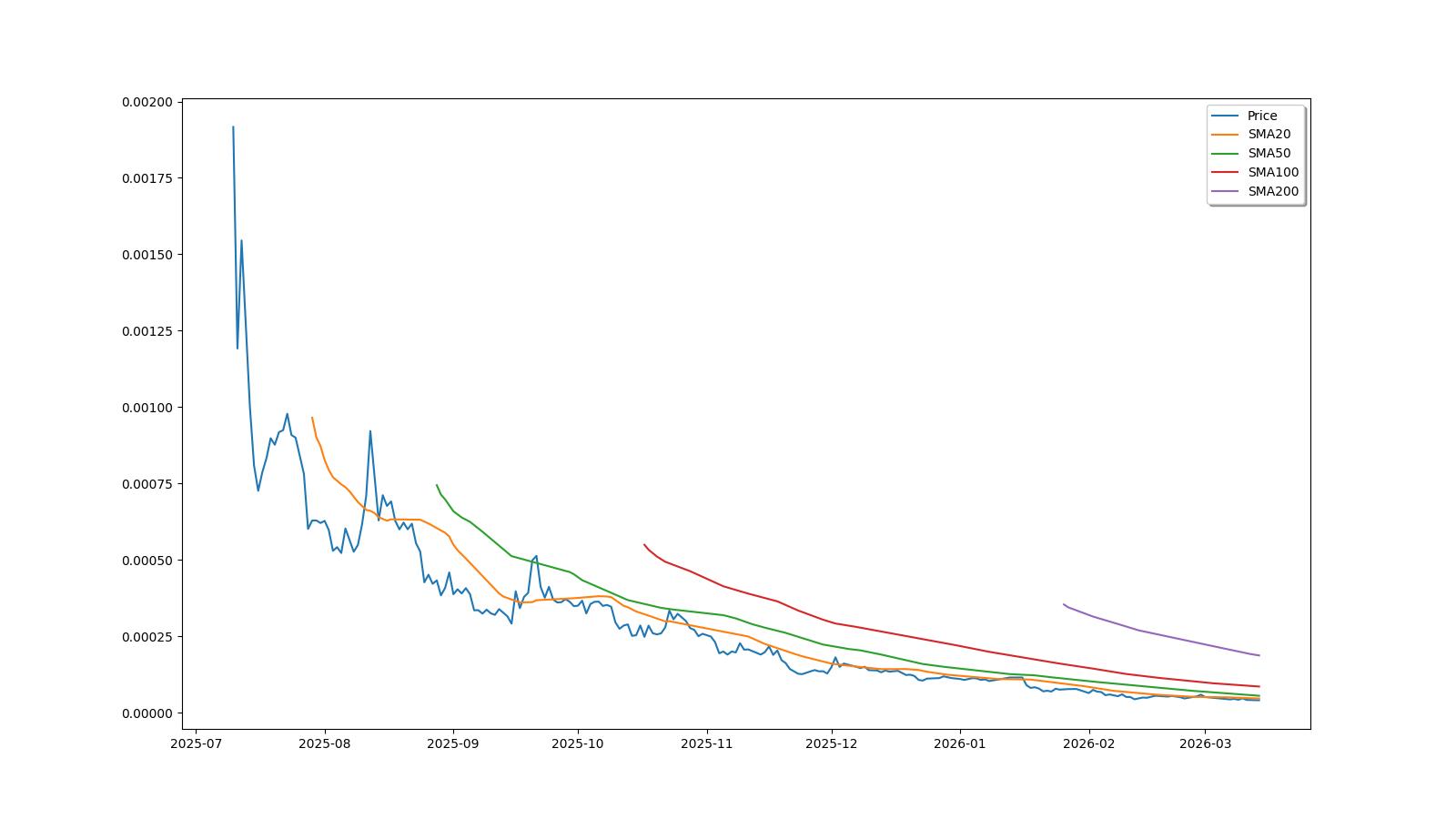 RCADE Simple Moving Averages