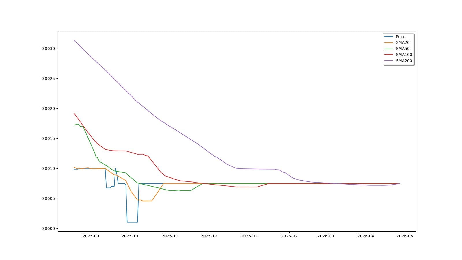 Orders.Exchange Simple Moving Averages
