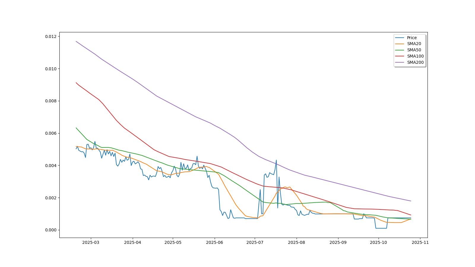 Orders.Exchange Simple Moving Averages