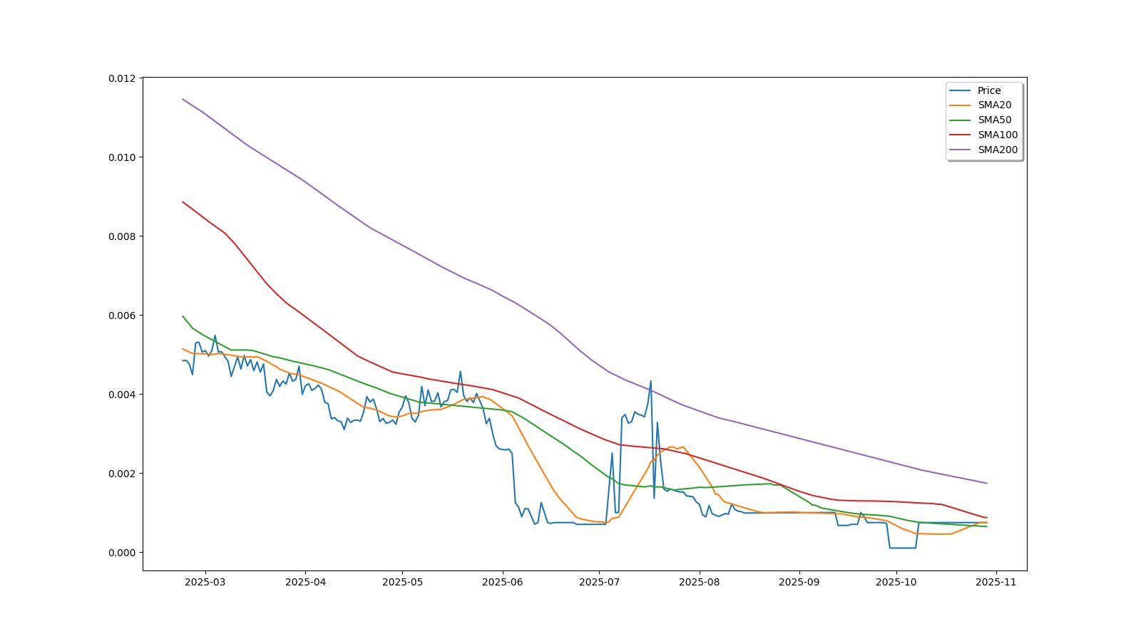 Orders.Exchange Simple Moving Averages