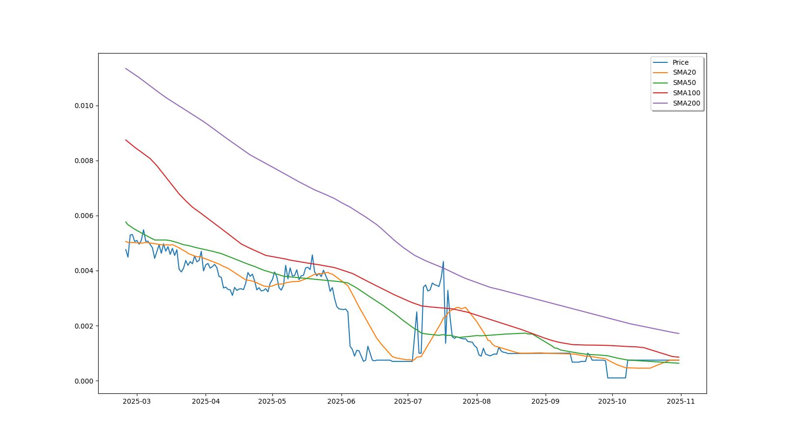 Orders.Exchange Simple Moving Averages