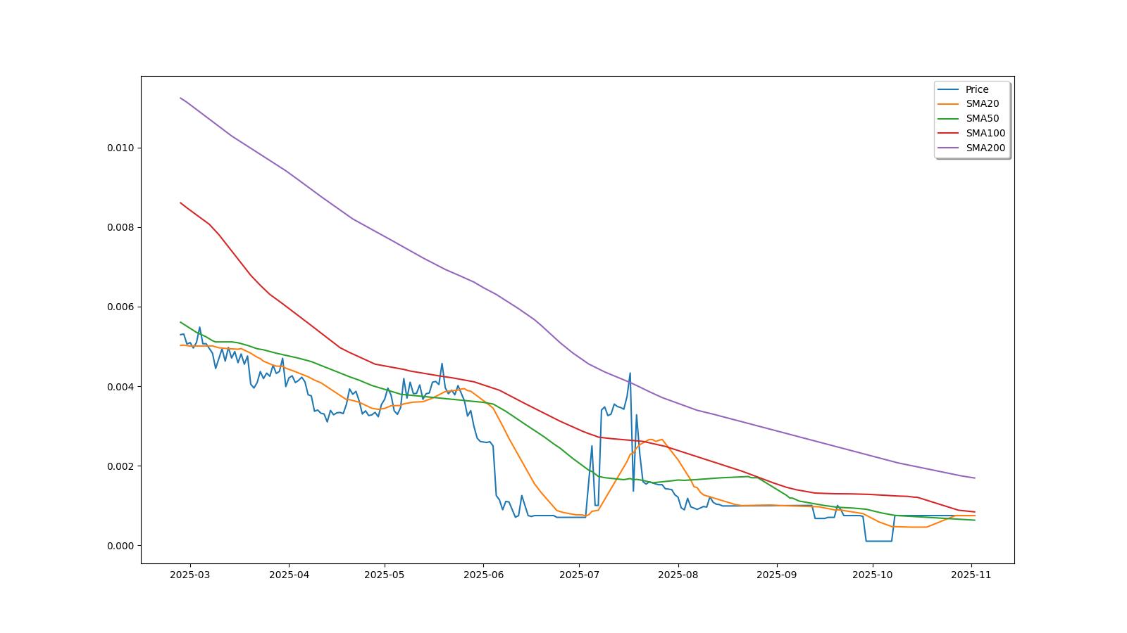 Orders.Exchange Simple Moving Averages