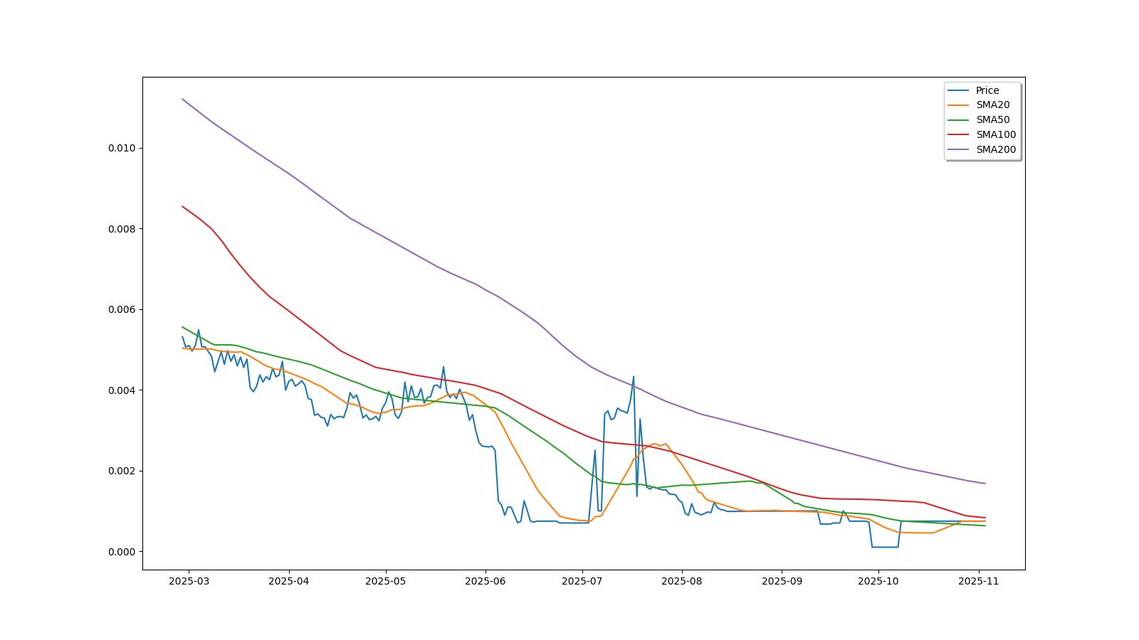 Orders.Exchange Simple Moving Averages