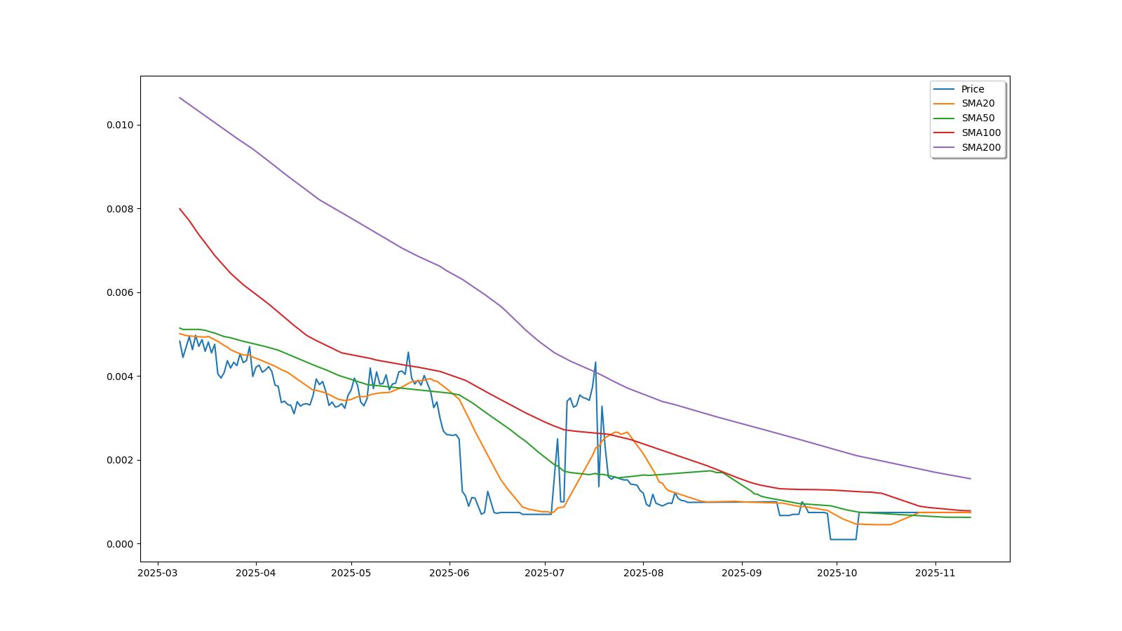 Orders.Exchange Simple Moving Averages