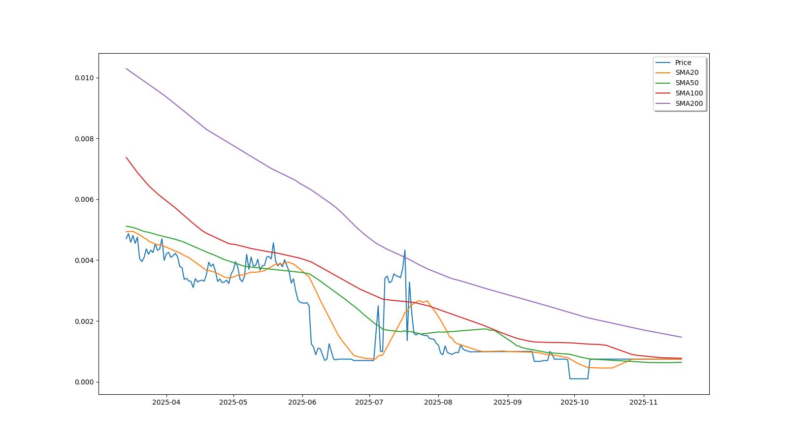Orders.Exchange Simple Moving Averages