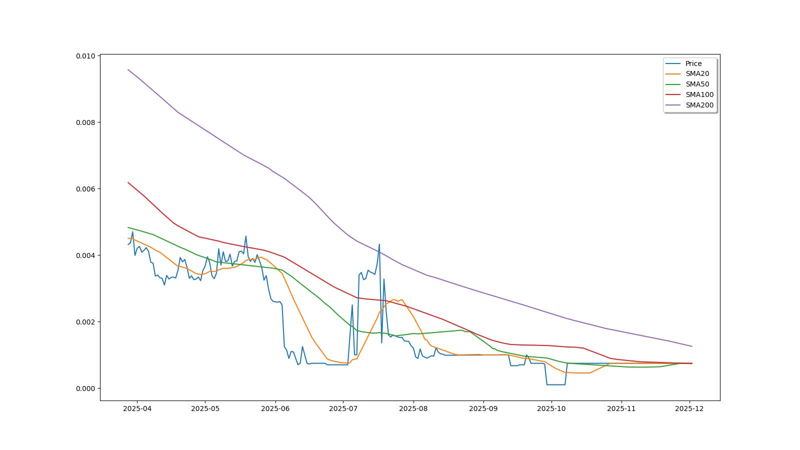 Orders.Exchange Simple Moving Averages