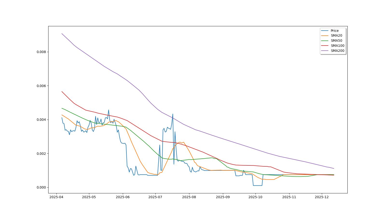 Orders.Exchange Simple Moving Averages