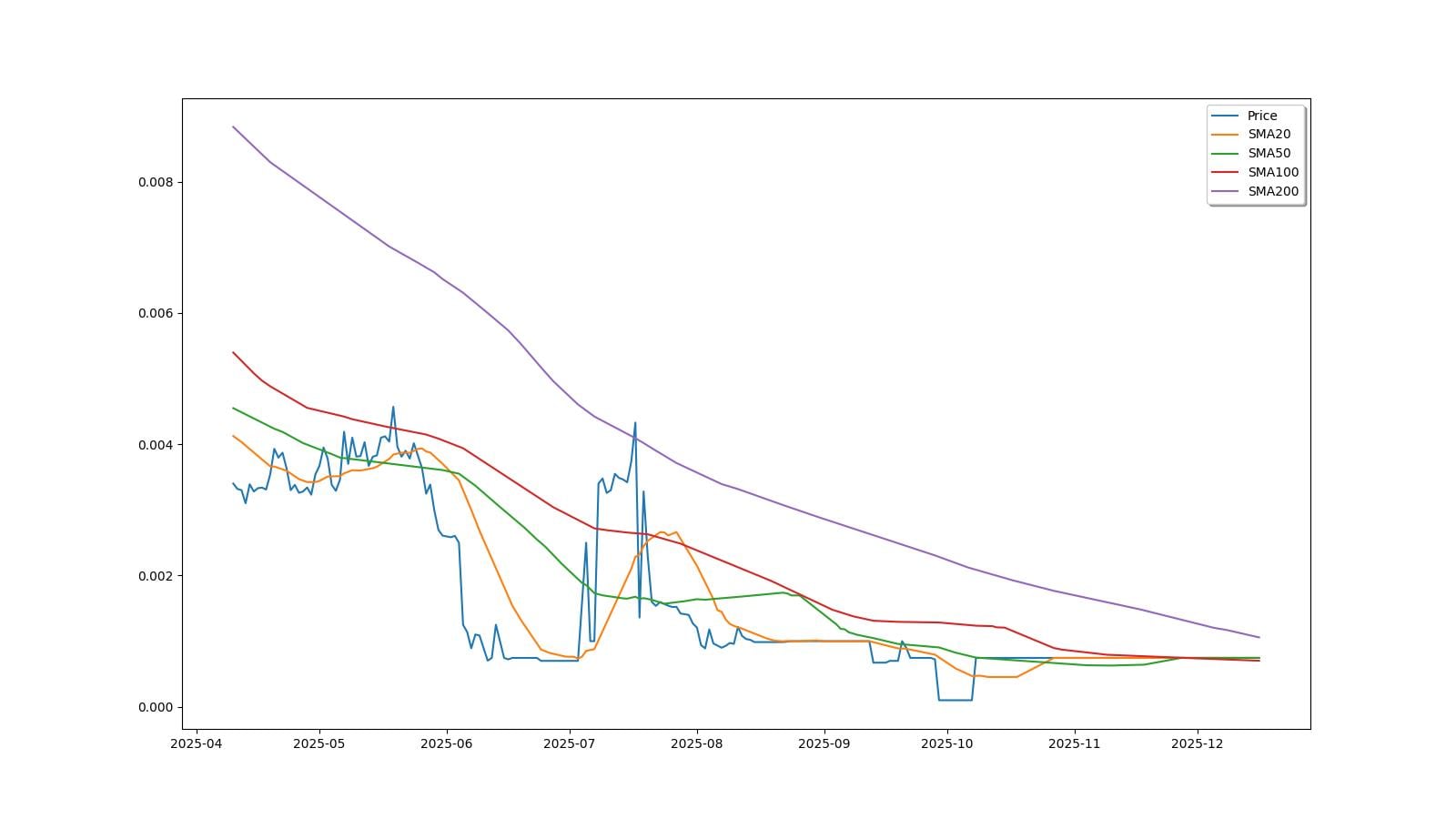 Orders.Exchange Simple Moving Averages