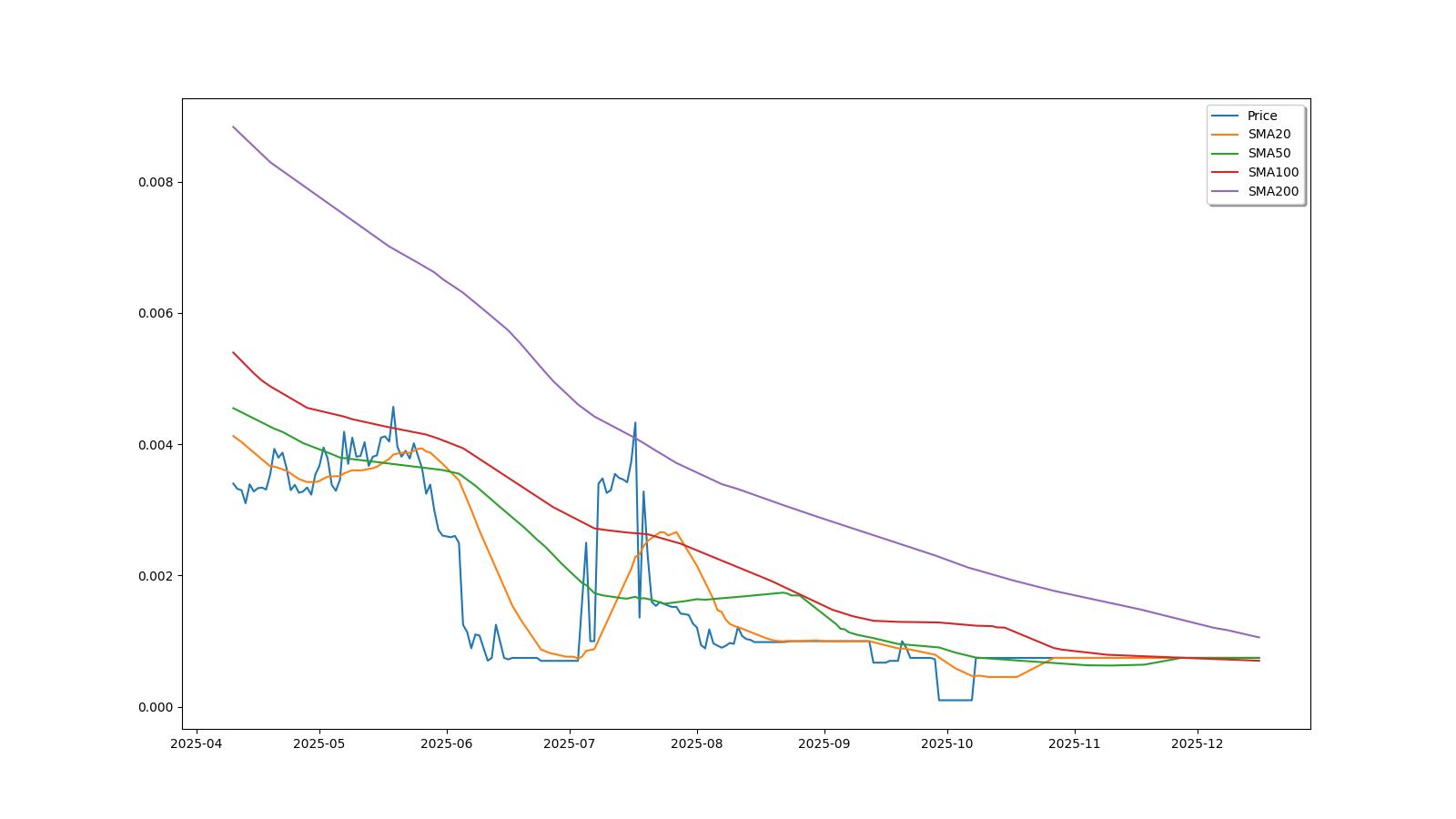 Orders.Exchange Simple Moving Averages