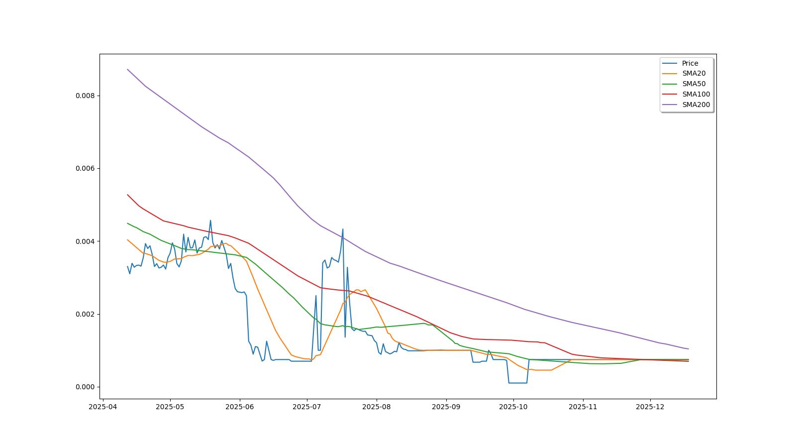 Orders.Exchange Simple Moving Averages
