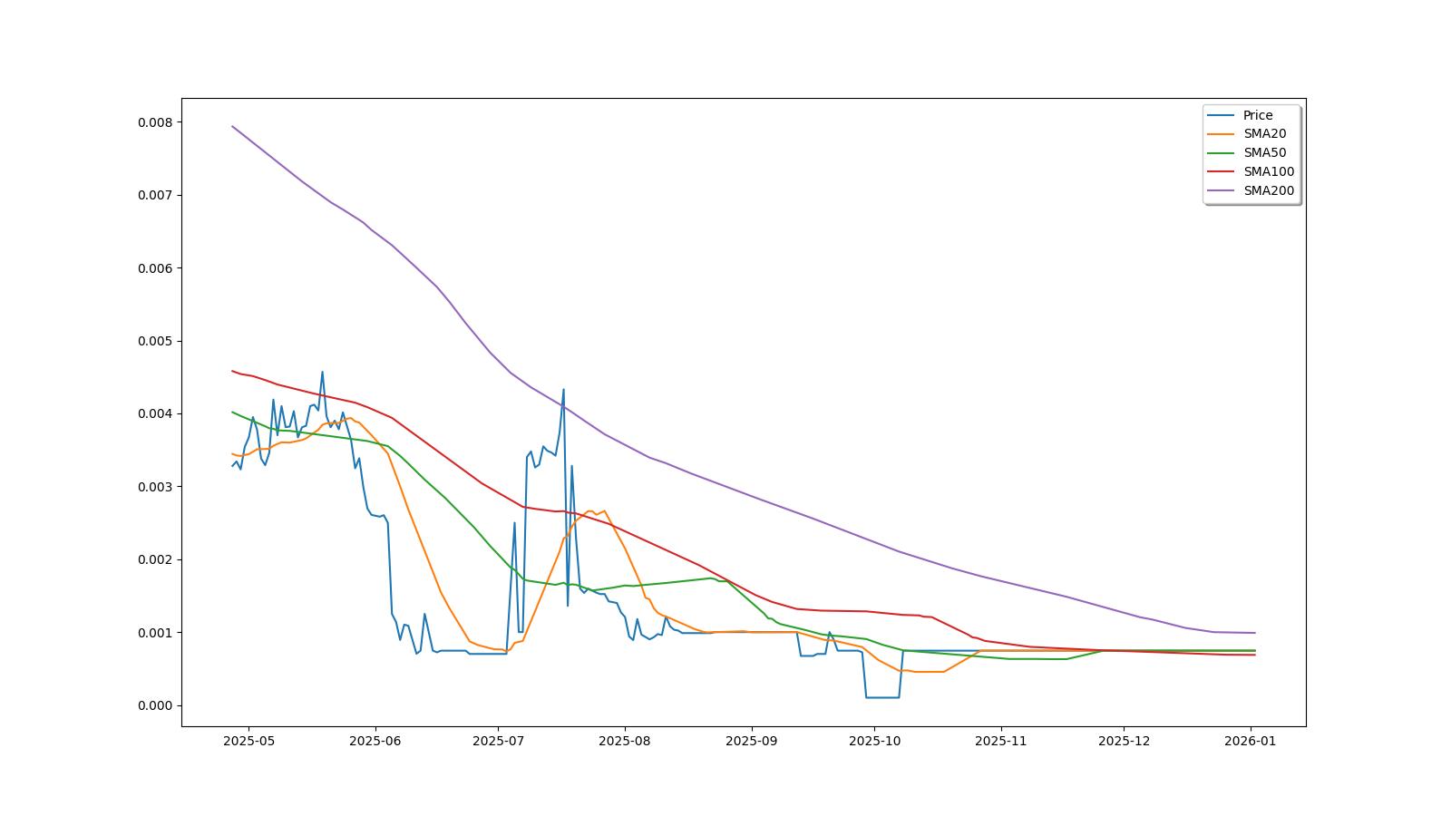 Orders.Exchange Simple Moving Averages