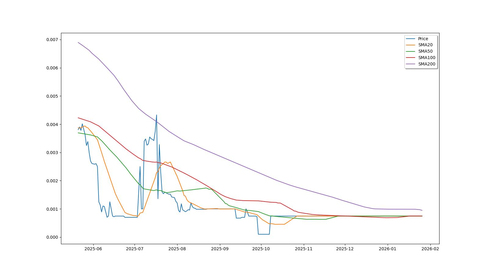 Orders.Exchange Simple Moving Averages