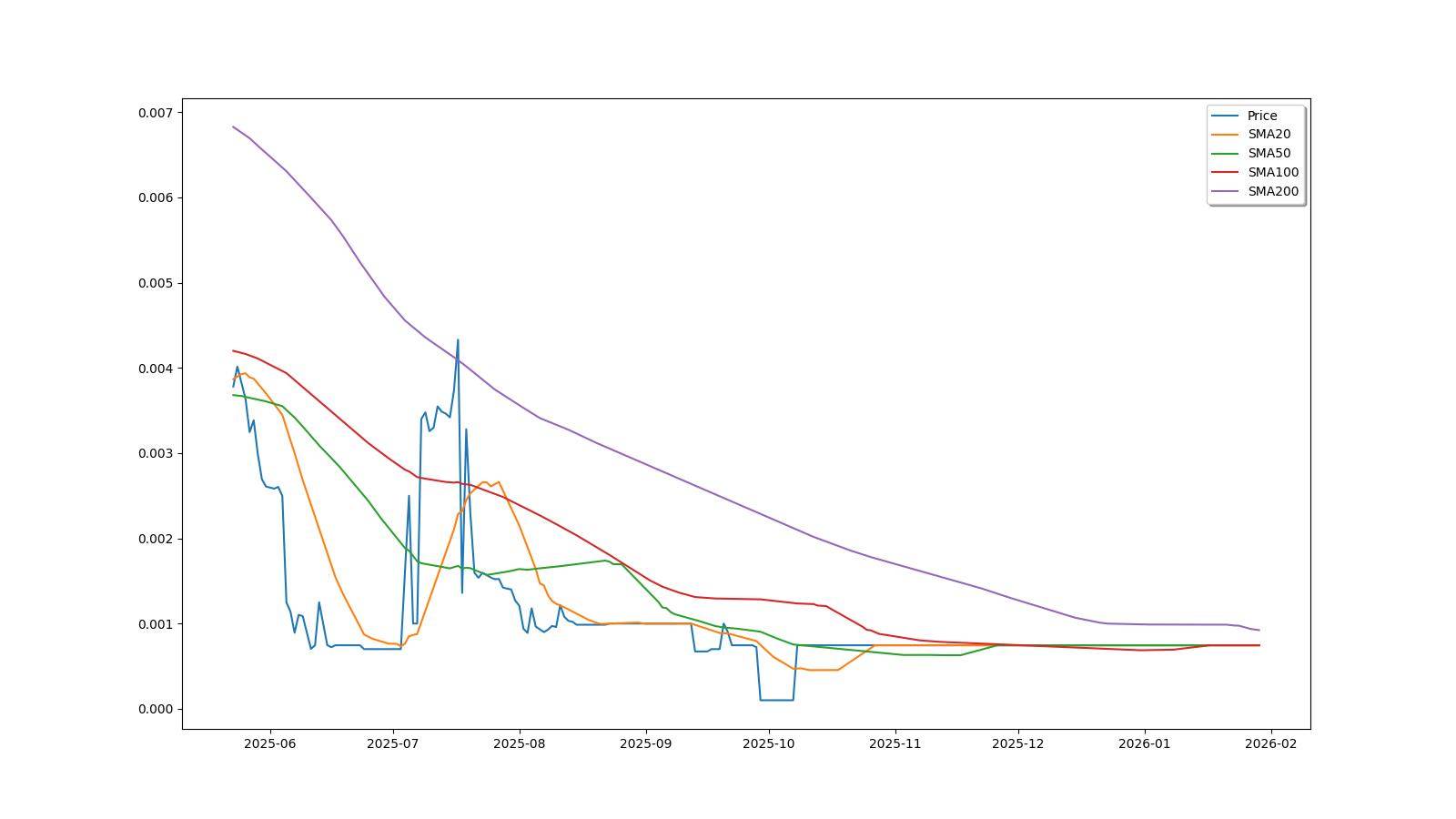 Orders.Exchange Simple Moving Averages