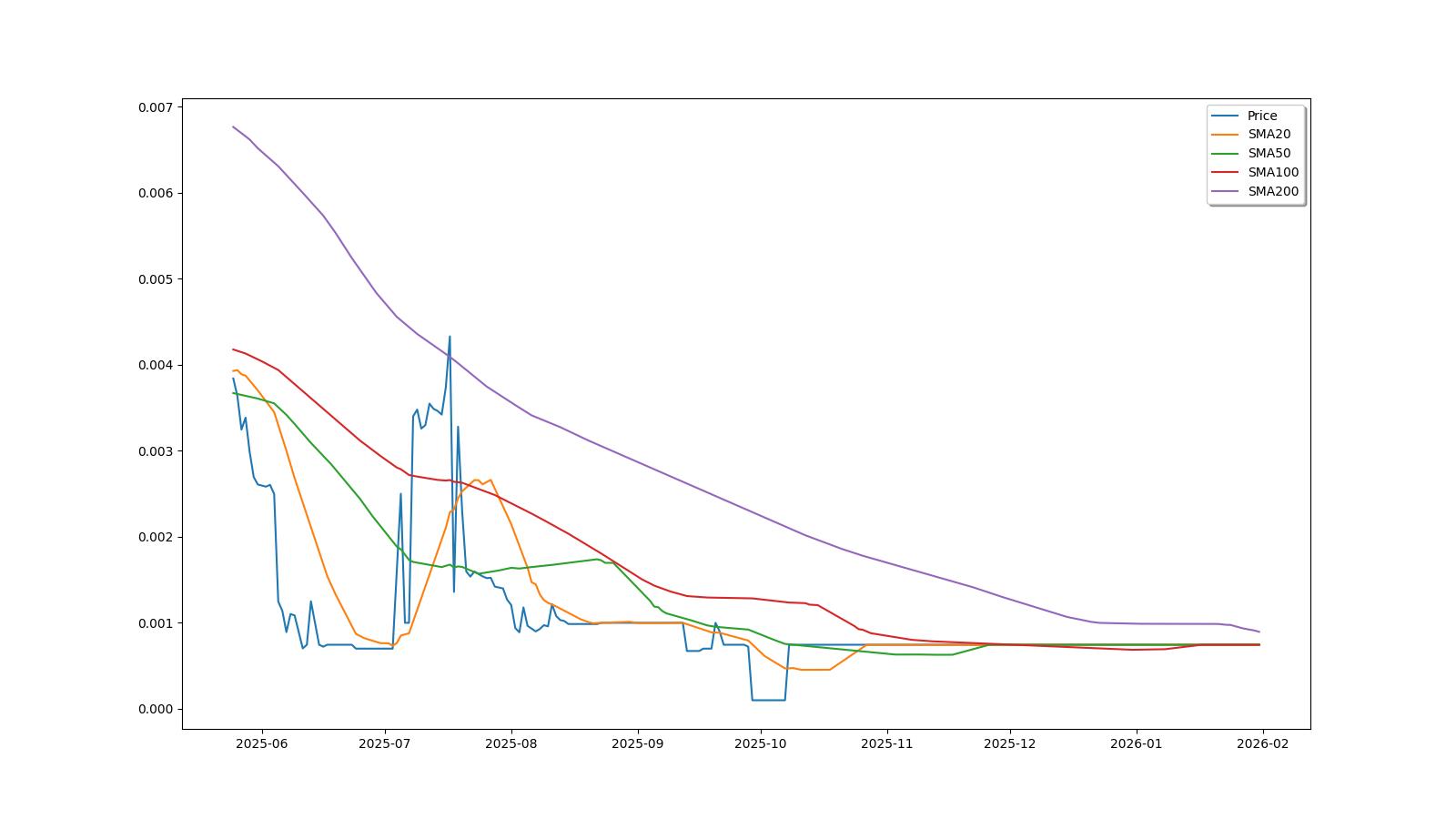 Orders.Exchange Simple Moving Averages
