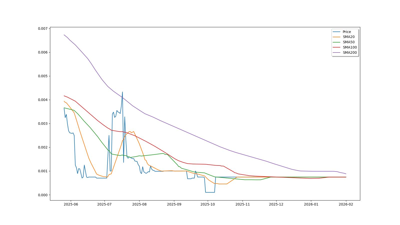 Orders.Exchange Simple Moving Averages