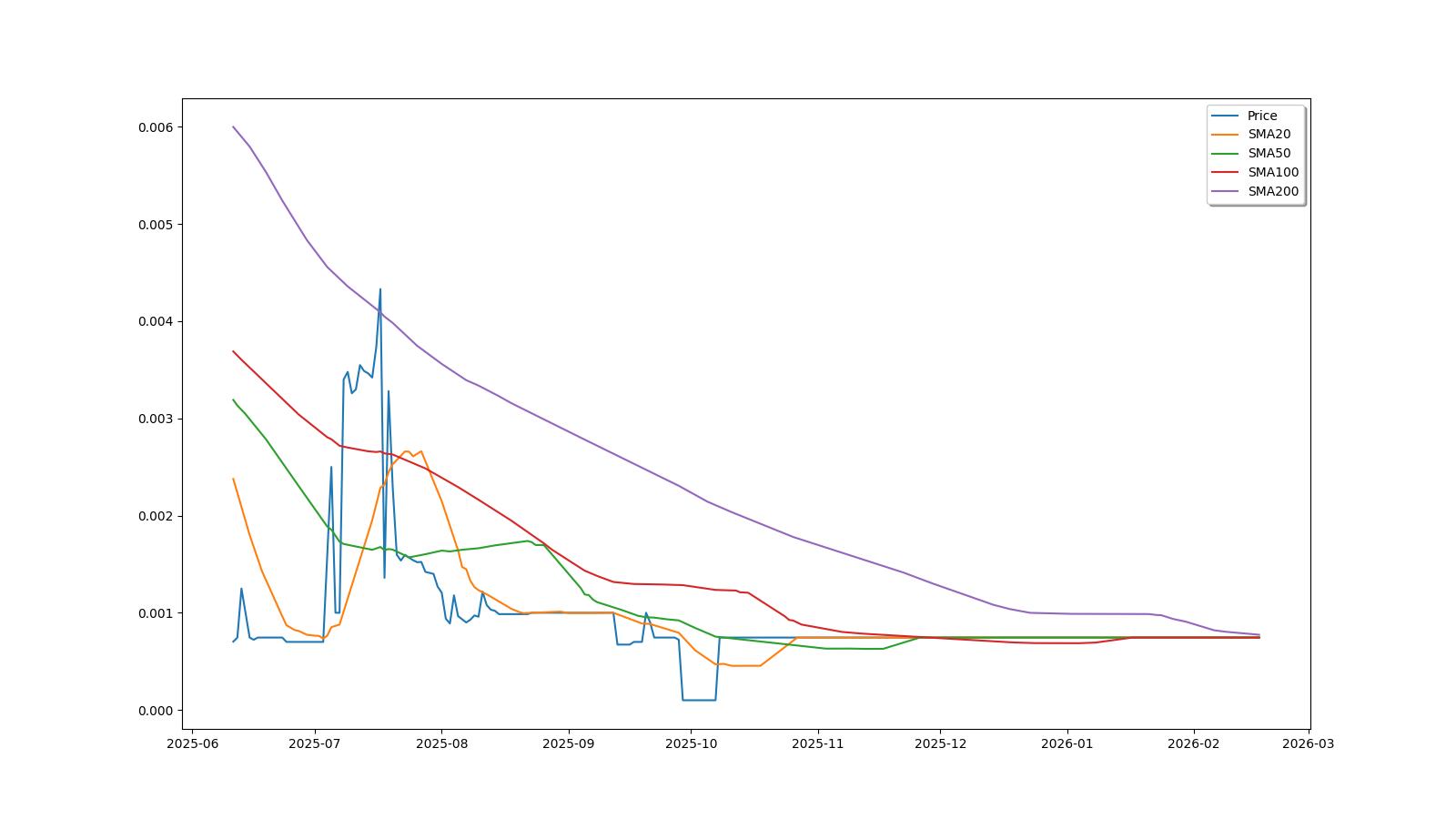 Orders.Exchange Simple Moving Averages