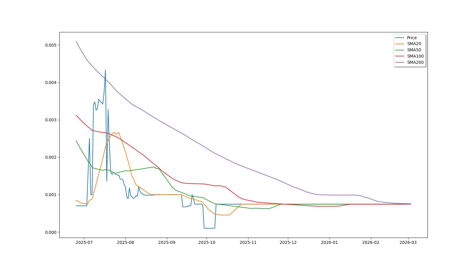 Orders.Exchange Simple Moving Averages