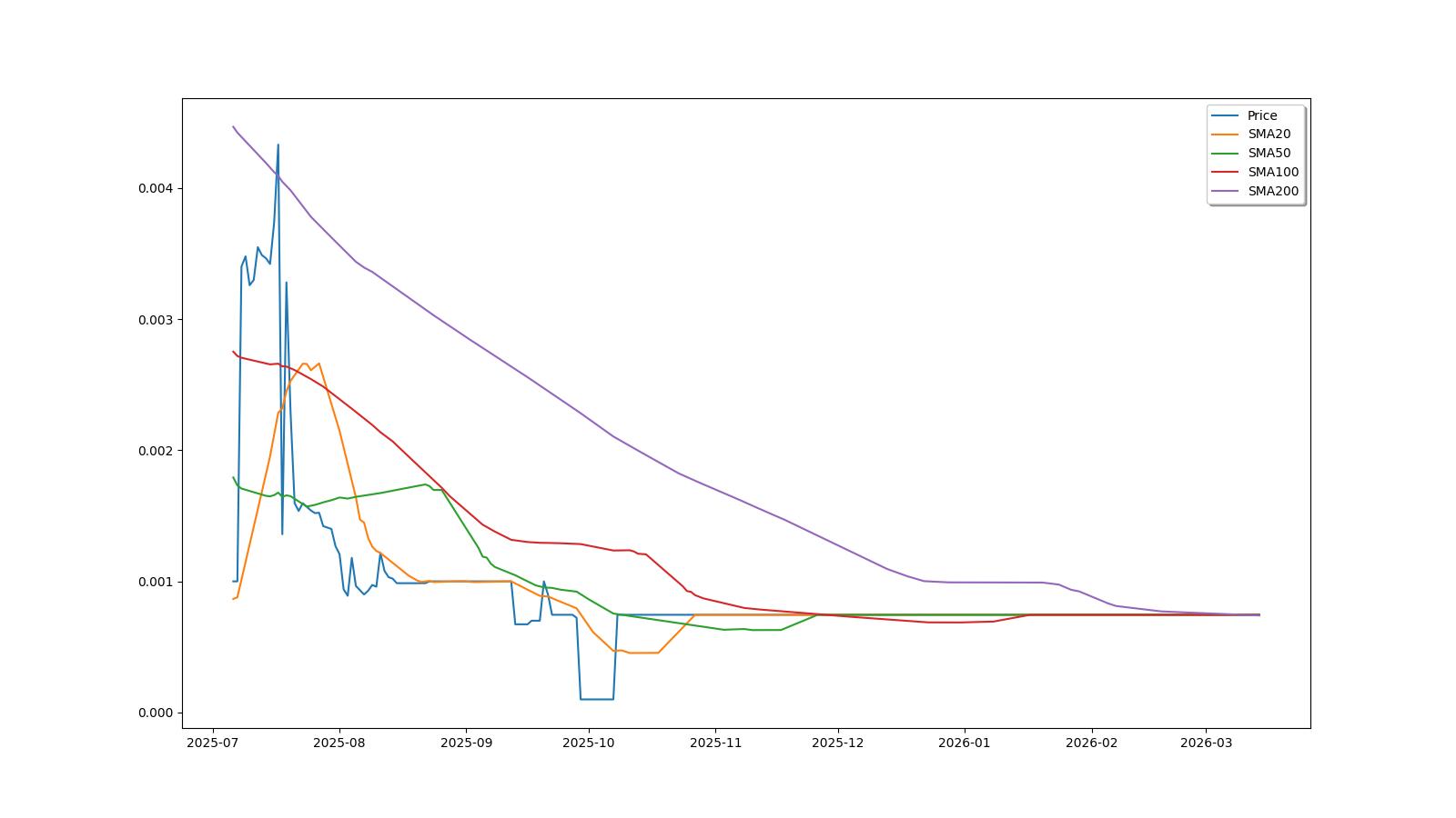 Orders.Exchange Simple Moving Averages