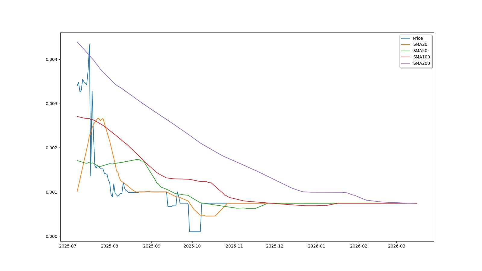 Orders.Exchange Simple Moving Averages