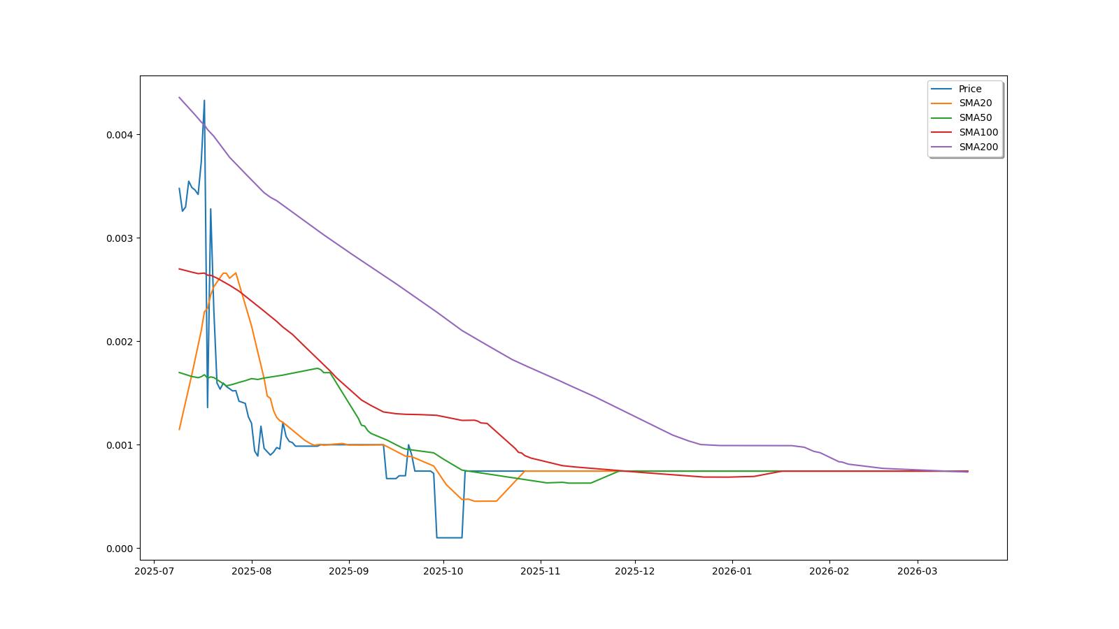Orders.Exchange Simple Moving Averages