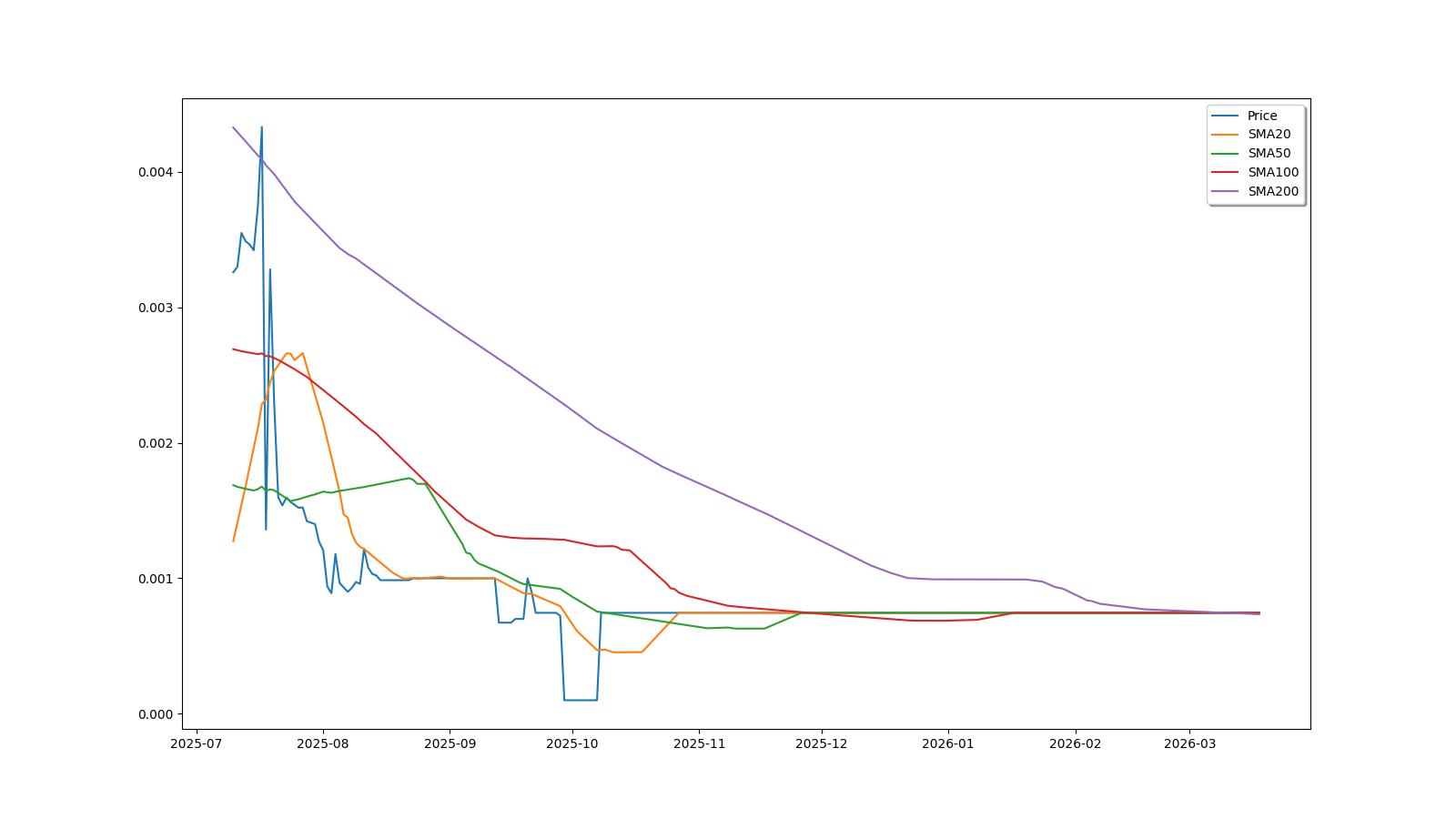 Orders.Exchange Simple Moving Averages