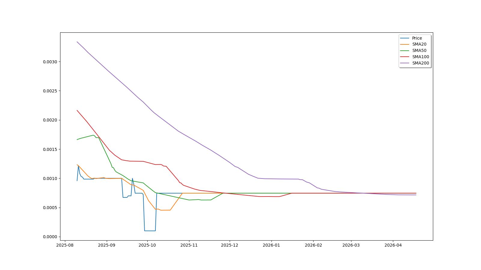 Orders.Exchange Simple Moving Averages