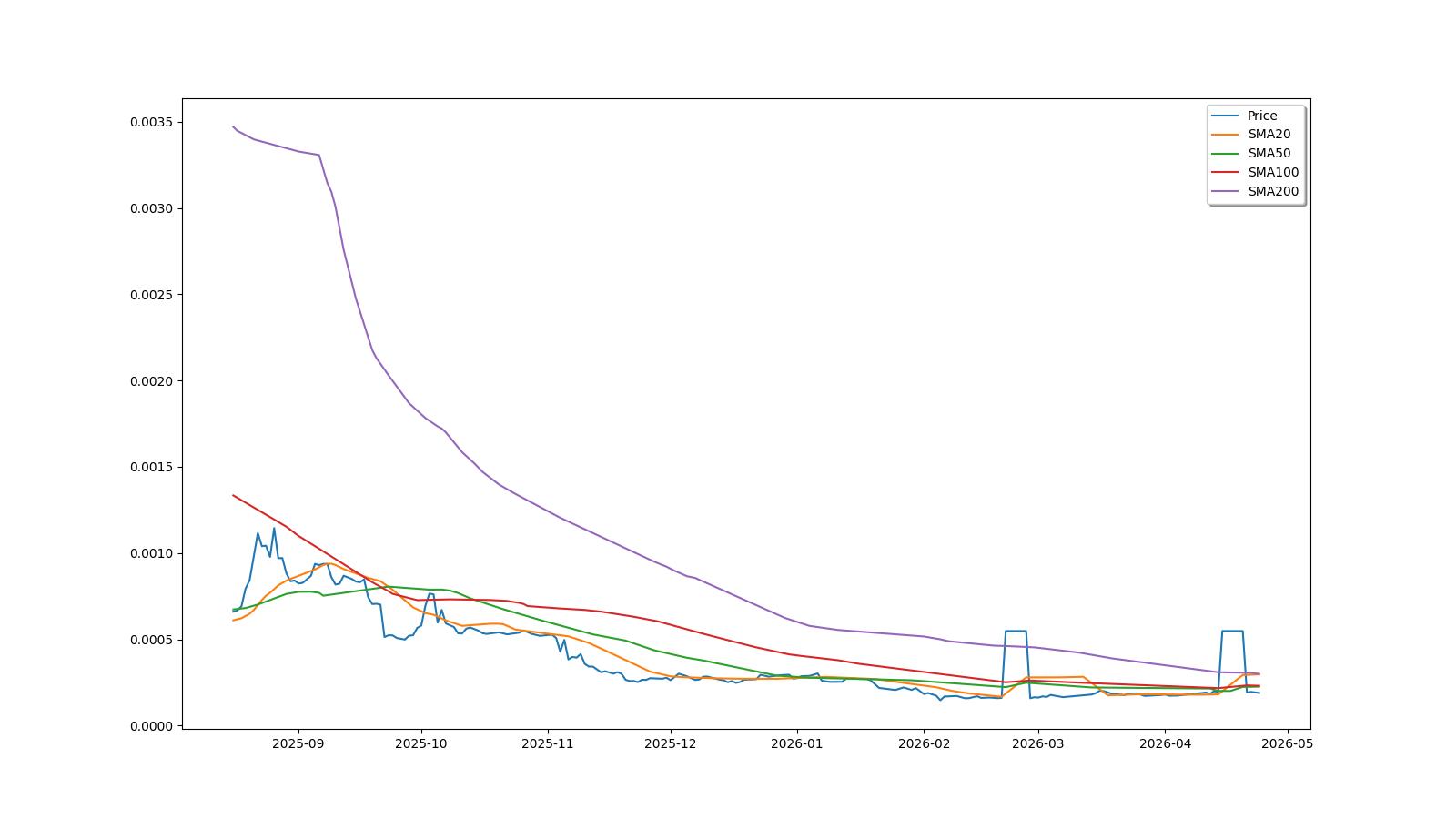/Reach Simple Moving Averages