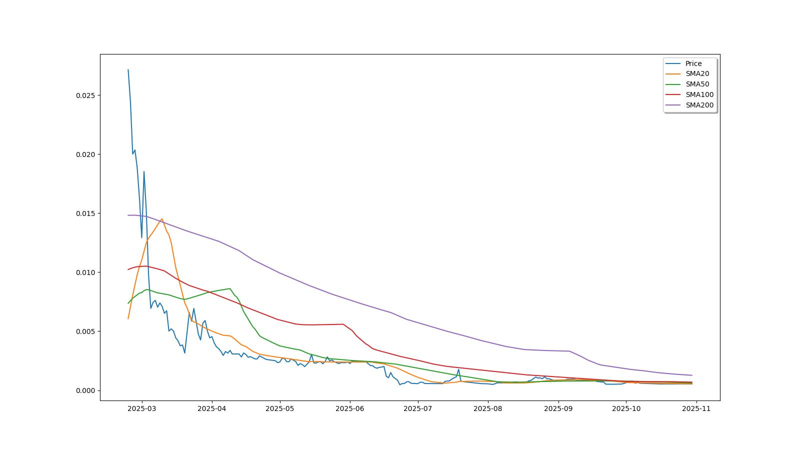 /Reach Simple Moving Averages