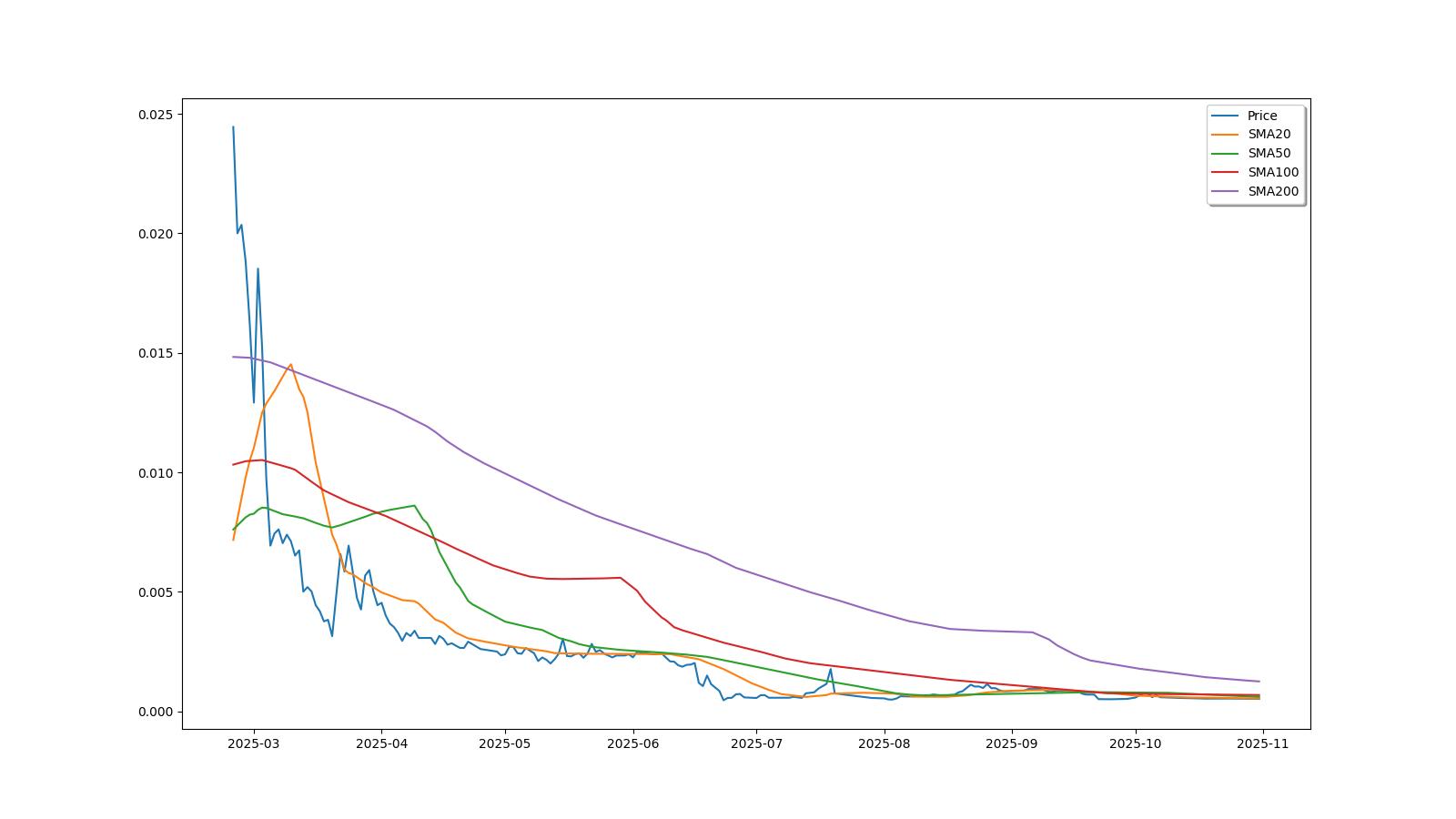 /Reach Simple Moving Averages