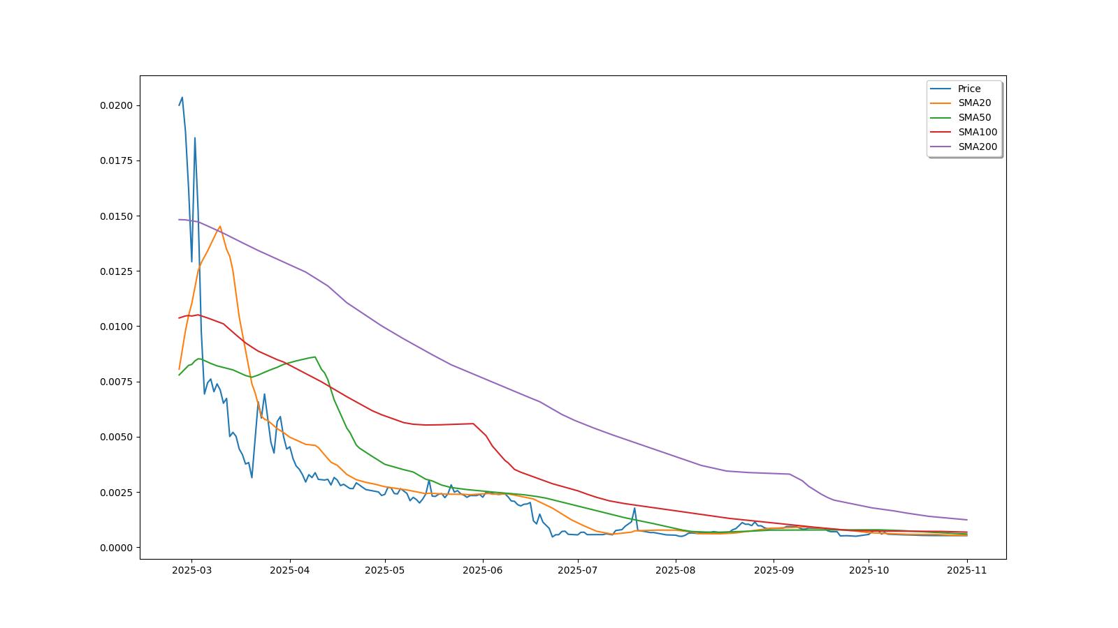 /Reach Simple Moving Averages