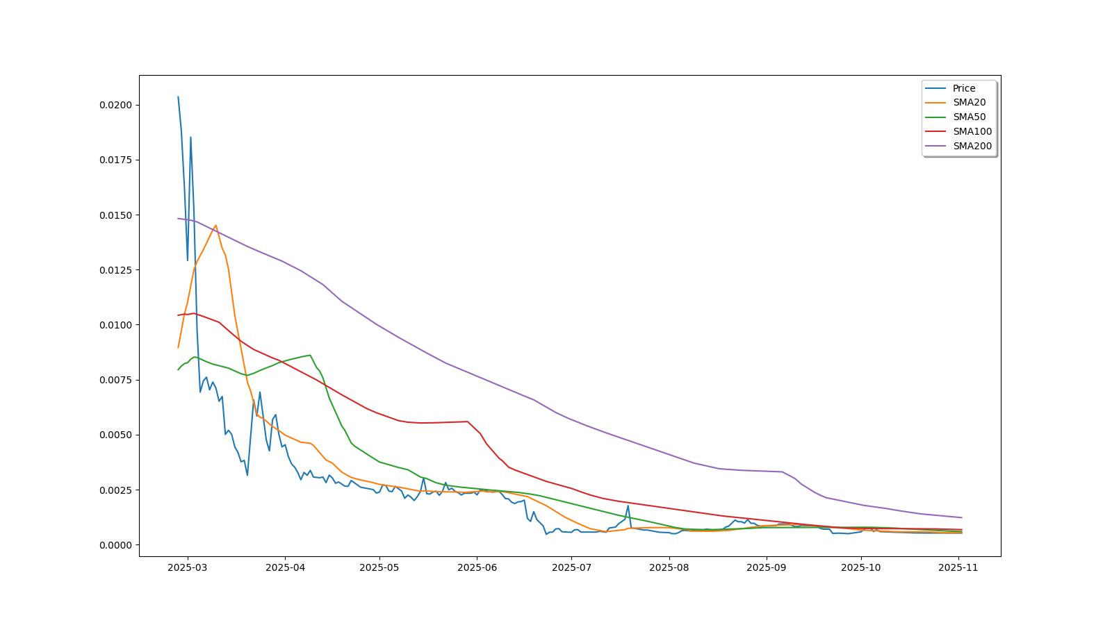 /Reach Simple Moving Averages