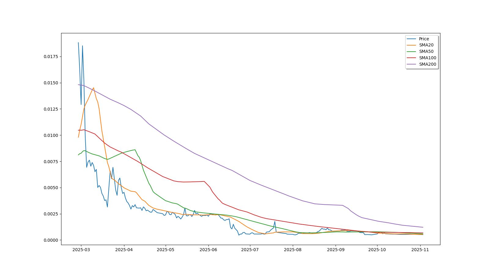 /Reach Simple Moving Averages