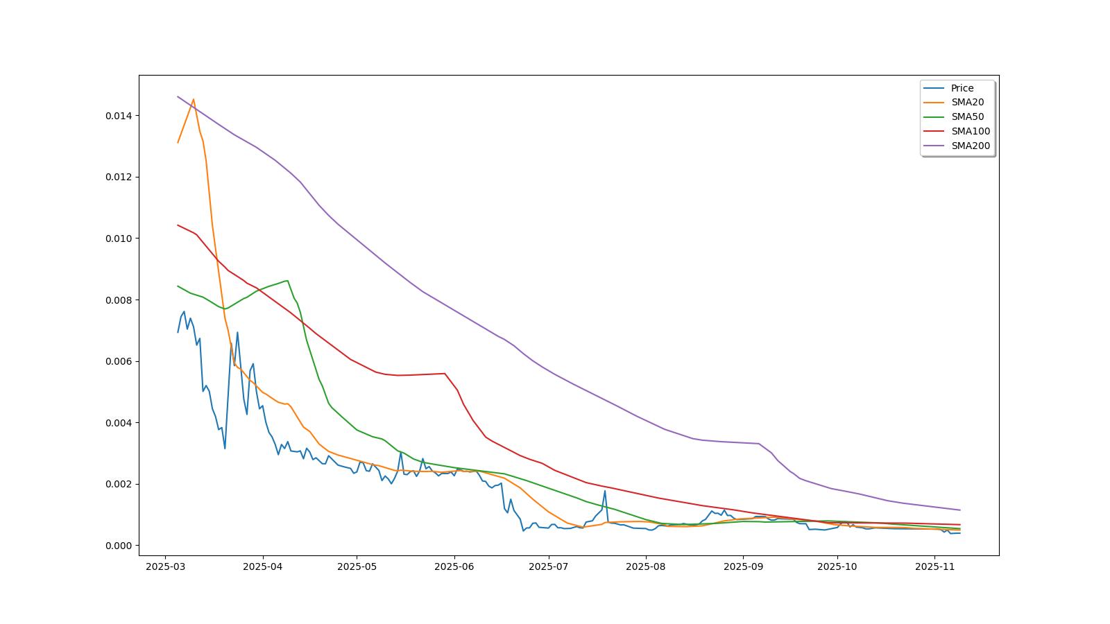 /Reach Simple Moving Averages