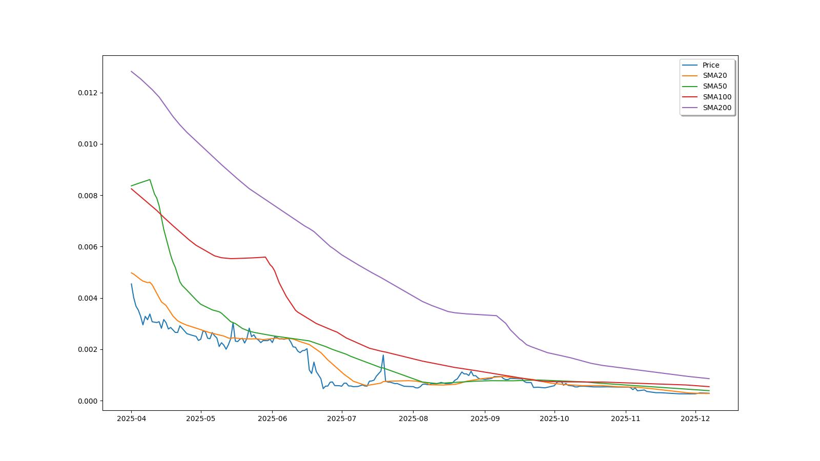 /Reach Simple Moving Averages