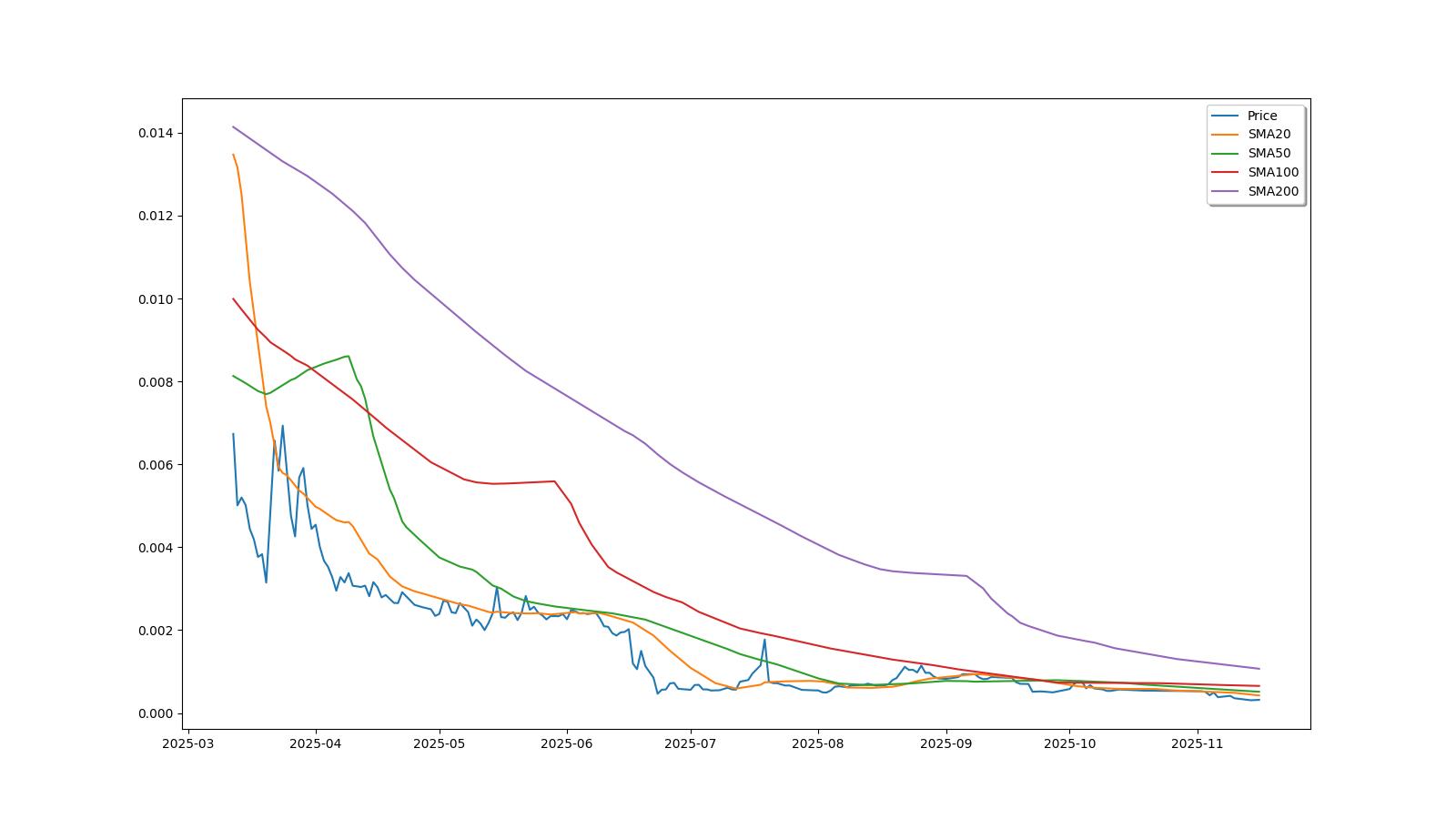 /Reach Simple Moving Averages