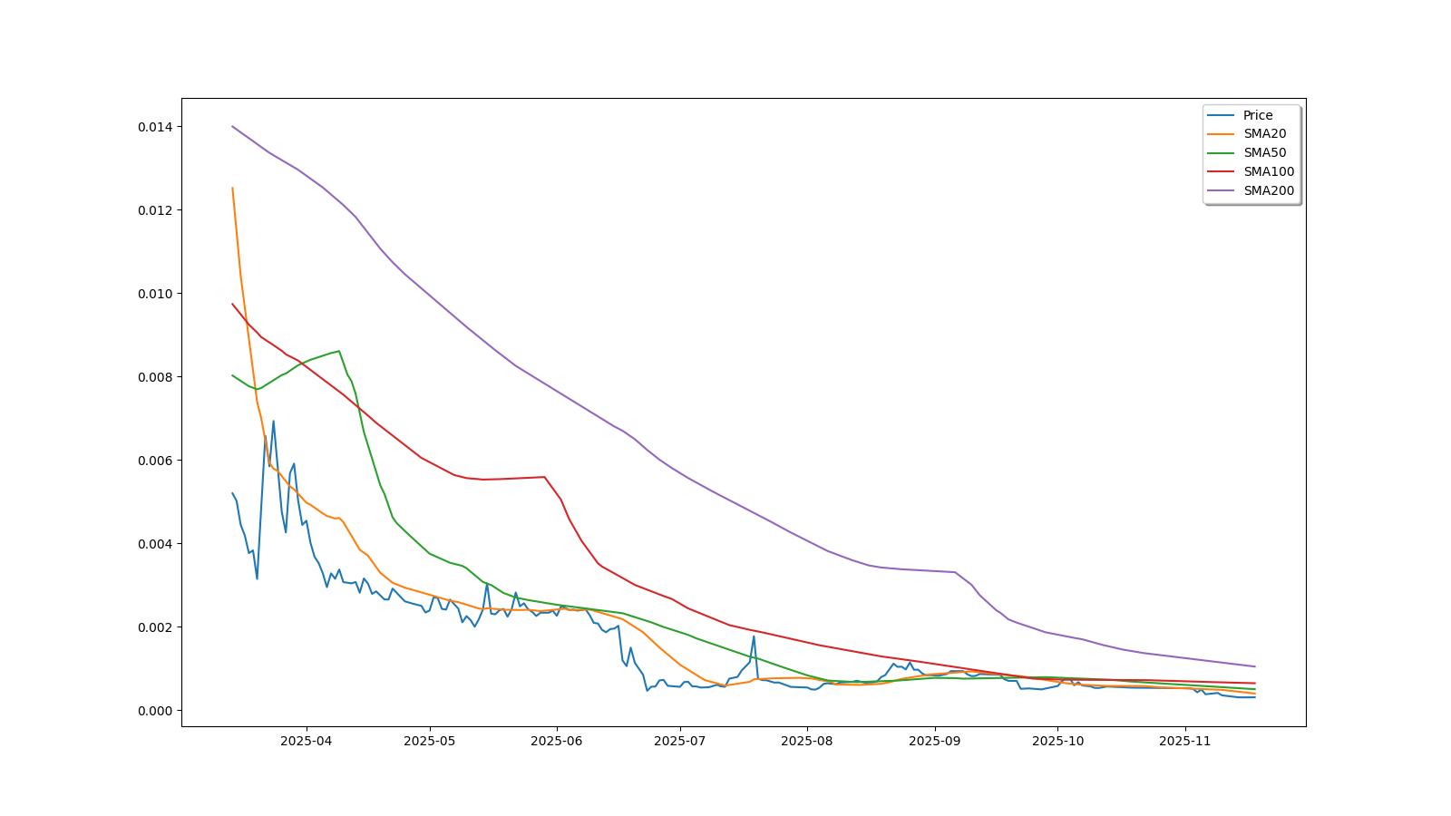 /Reach Simple Moving Averages