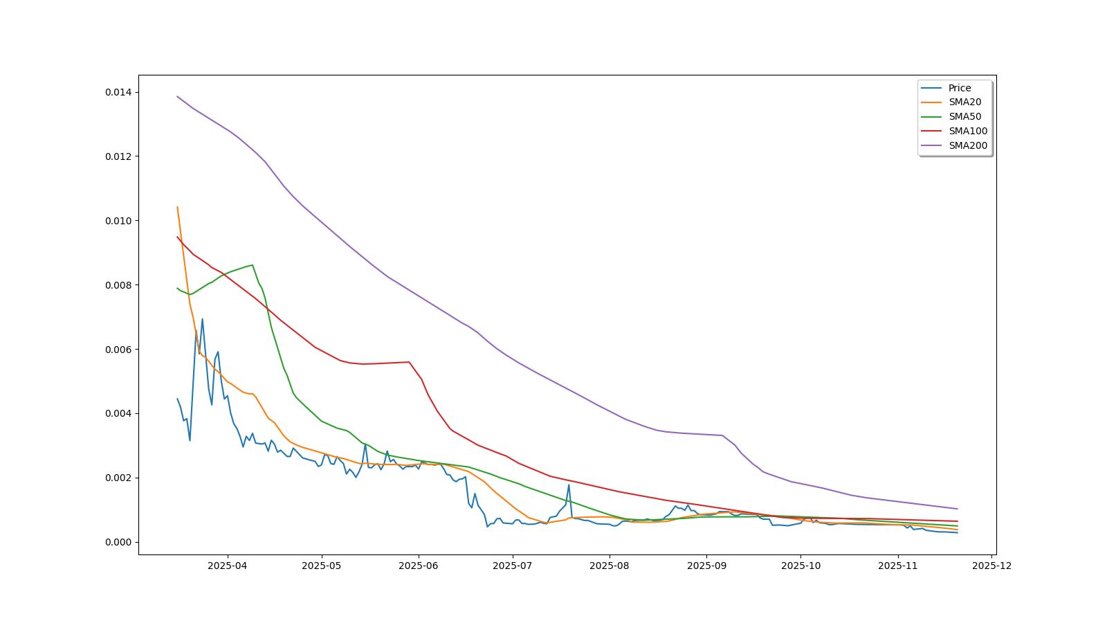 /Reach Simple Moving Averages