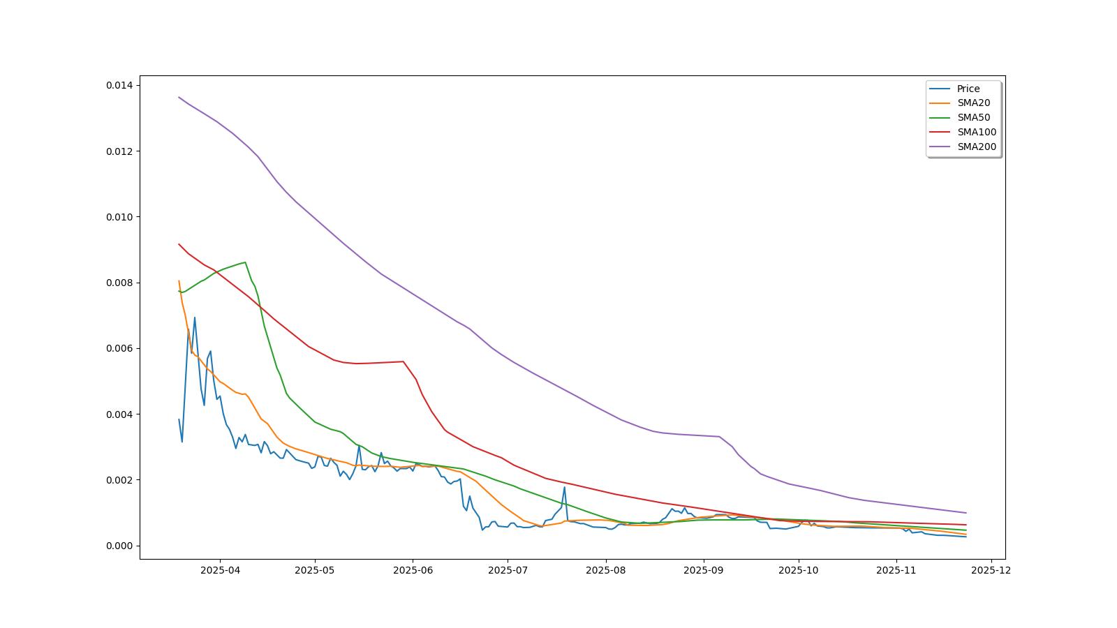 /Reach Simple Moving Averages