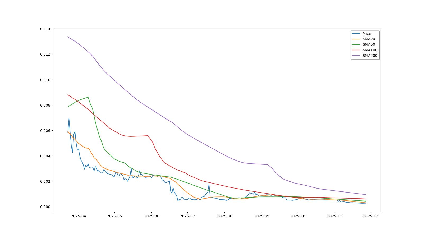 /Reach Simple Moving Averages