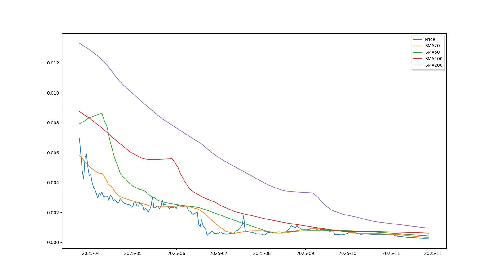 /Reach Simple Moving Averages