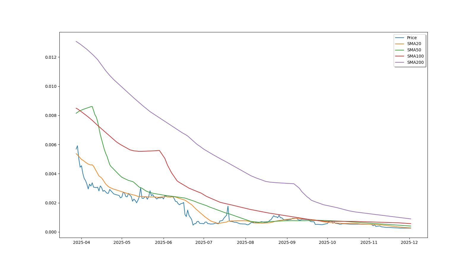 /Reach Simple Moving Averages