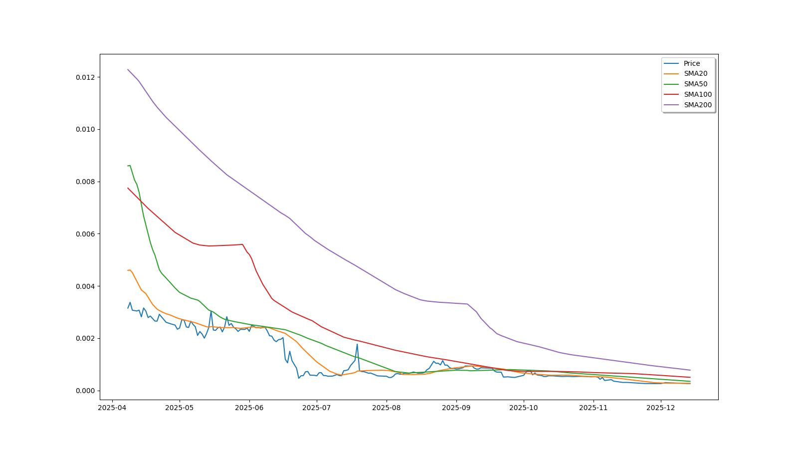/Reach Simple Moving Averages