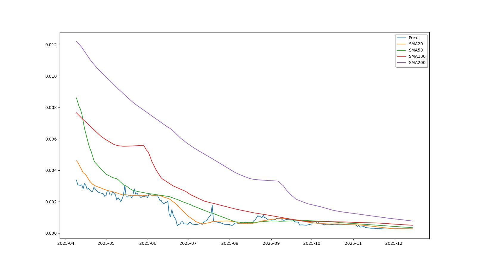 /Reach Simple Moving Averages
