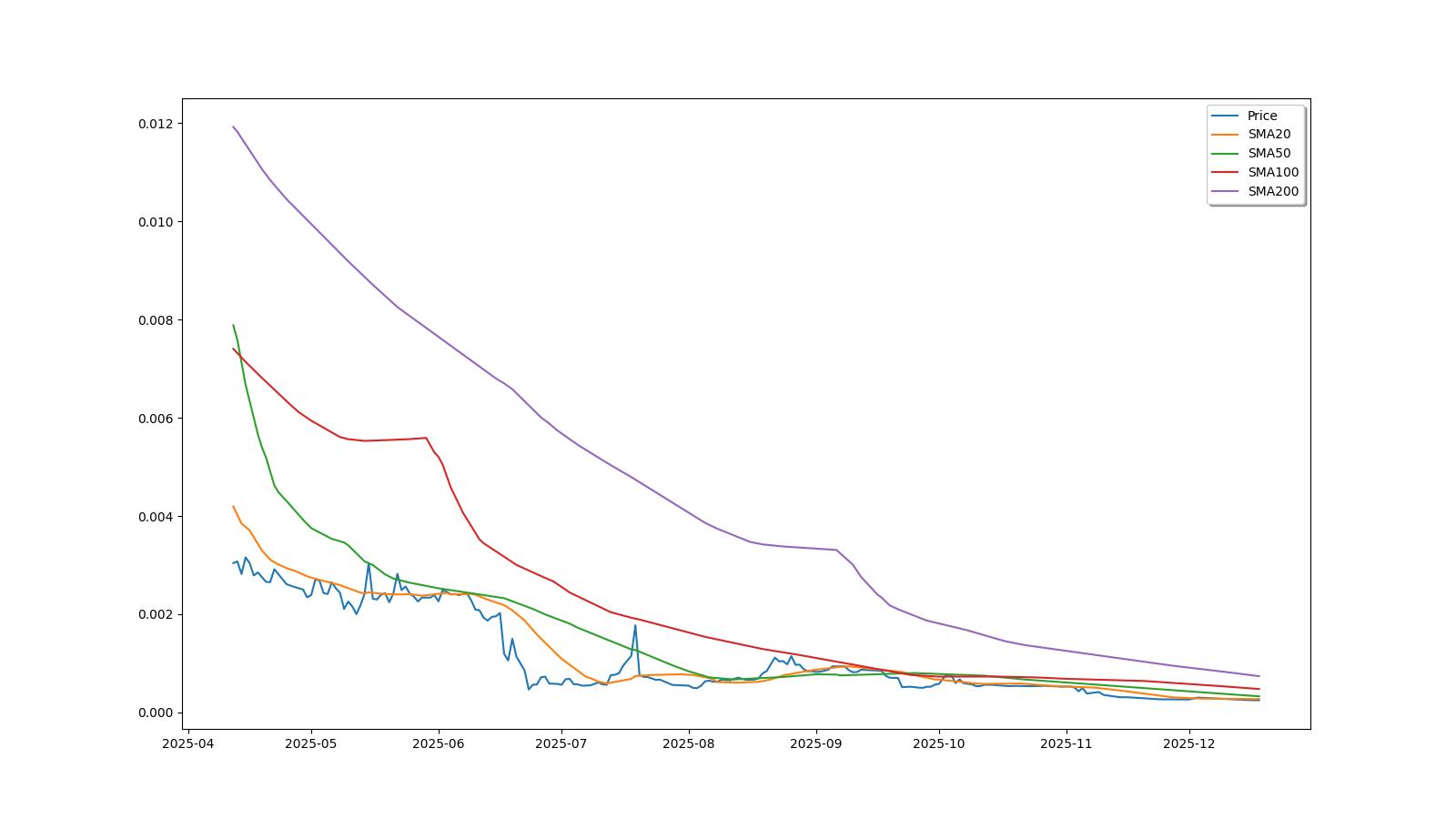 /Reach Simple Moving Averages