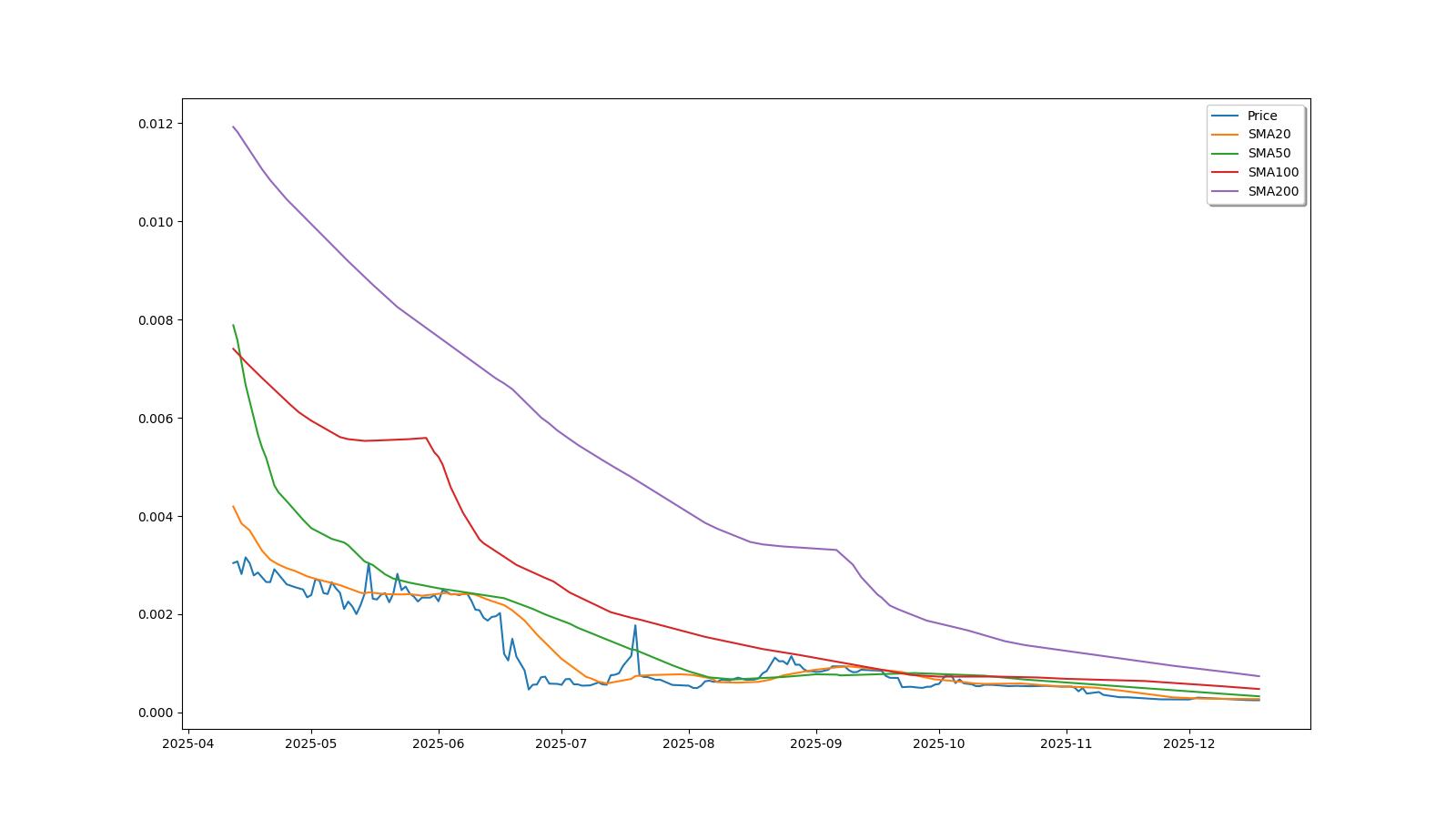 /Reach Simple Moving Averages