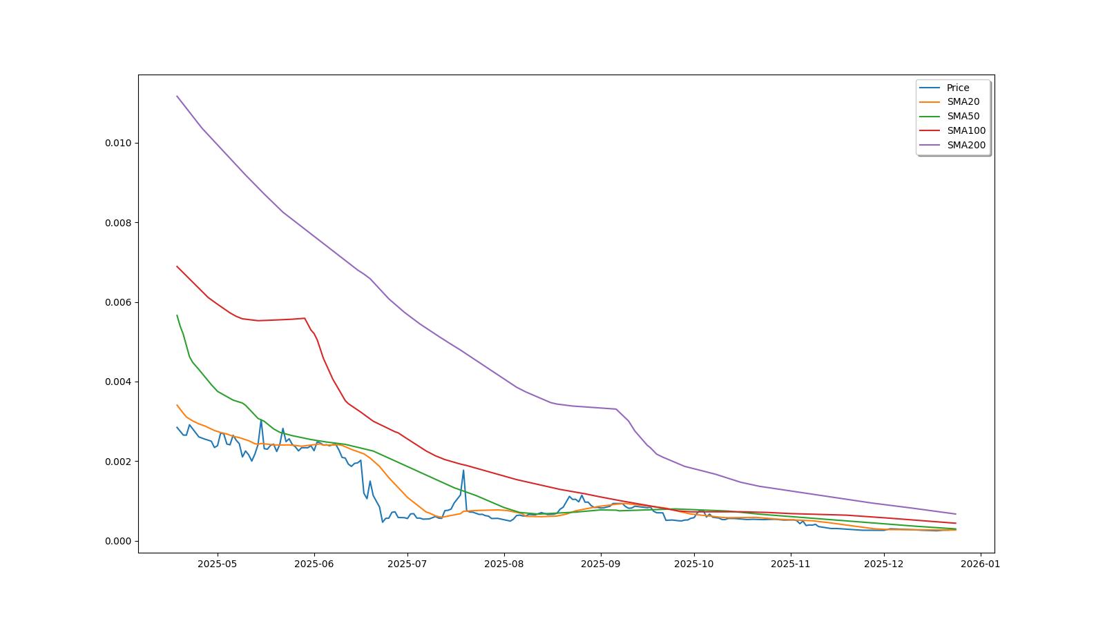 /Reach Simple Moving Averages
